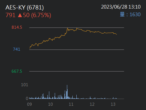 6781 AES-KY - 結案。已達目標🎯 感謝法人抬愛！｜股市爆料同學會