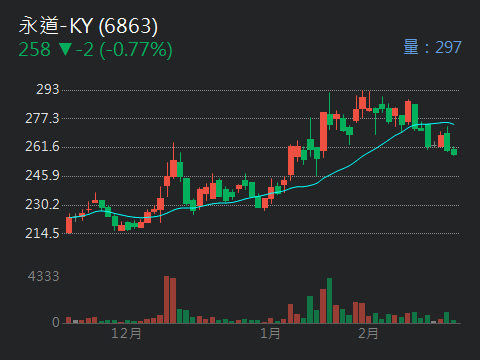永道-KY(6863)-今日即時股價與歷史行情走勢