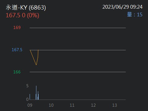 6863 永道-KY - 感謝提供股東會影片的同學。股東...｜CMoney 股市爆料同學會