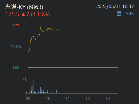 6863 永道-KY - 靜觀其變😬 基本面，一切如期發展中。以去年底（接單）基準...｜CMoney 股市爆料同學會