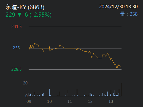 永道-KY(6863)-今日即時股價與歷史行情走勢