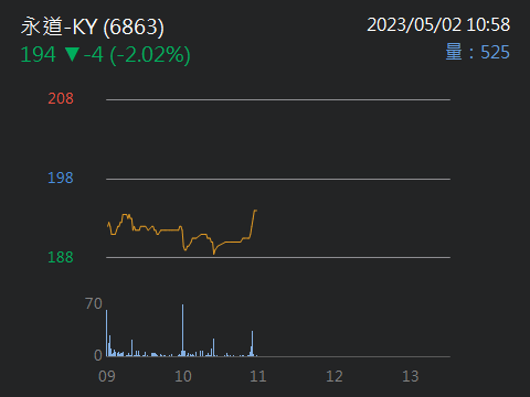 6863 永道-KY - 該不會～又是投信、自營商認賠了...｜CMoney 股市爆料同學會