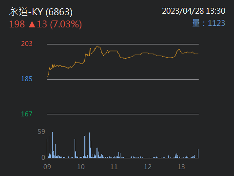 6863 永道-KY - 第一季財報已公布，沒意外的1....｜CMoney 股市爆料同學會