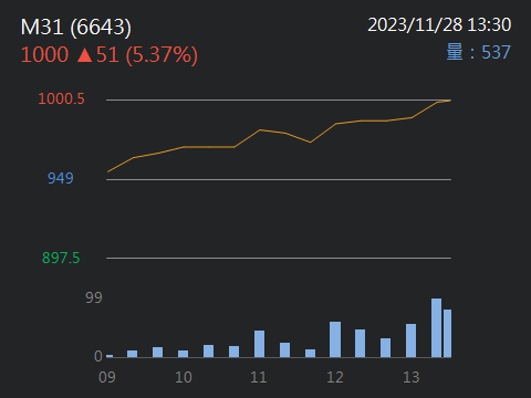 6643 M31 - 久違的1000！ 長期投資（...｜CMoney 股市爆料同學會