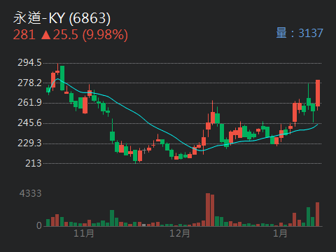 永道-KY(6863)-今日即時股價與歷史行情走勢