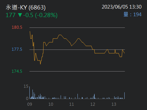 6863 永道-KY - 股市的大錢，一直是留給有耐心的基本面投資者。至於經常在意短期...｜CMoney 股市爆料同學會