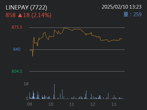 7722 LINEPAY - 版上有LINE 的各位哥哥姊姊弟弟妹妹，我們需要團結，持有這...｜股市爆料同學會