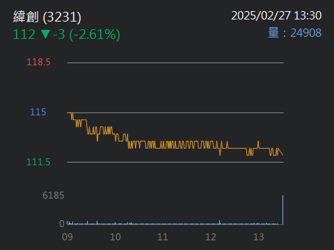3231 緯創 - 讀者投訴：郭哲榮案 願出庭作證！ https://168ab...｜CMoney 股市爆料同學會