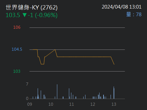 2762 世界健身-KY - 很多散戶因為這檔套牢而呈現在自我催眠， 找一堆理由來認定這檔...｜股市爆料同學會