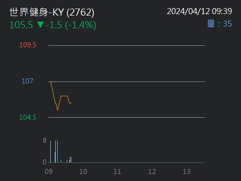 2762 世界健身-KY - 好了啦，一堆跟媽媽拿錢買股票的散戶，不要因為買這檔套牢就對我...｜股市爆料同學會