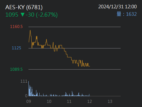 6781 AES-KY - 怎麼上去就怎麼下來～快喔甜甜價，2024過後就不一樣了～｜股市爆料同學會