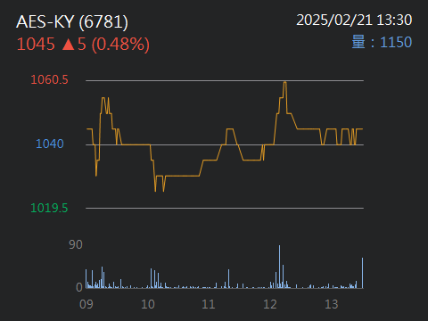 6781 AES-KY - 禮拜一刺激了～｜股市爆料同學會