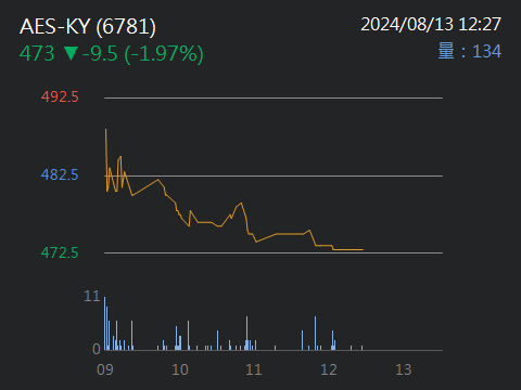 AES-KY(6781) - 今日股價走勢+AES-KY討論區