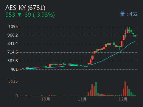 6781 AES-KY - https://ynews.page.link/Qn3fV｜股市爆料同學會