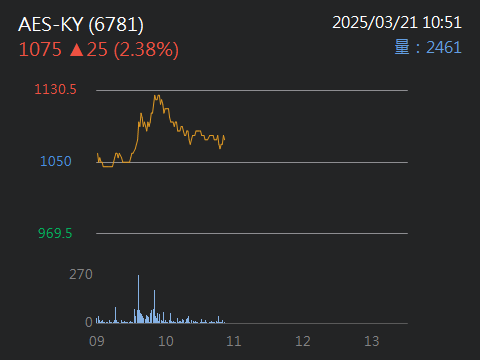 6781 AES-KY - 好刺激唷～｜股市爆料同學會