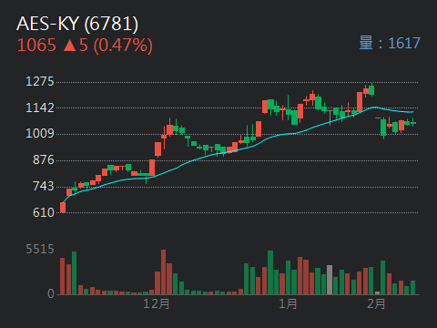6781 AES-KY - 什麼今年BBU趨勢，我看是BGU~｜股市爆料同學會