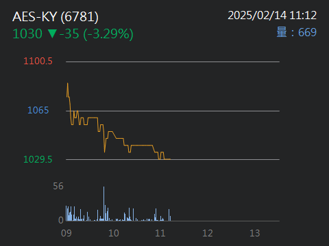 AES-KY(6781)-今日即時股價與歷史行情走勢