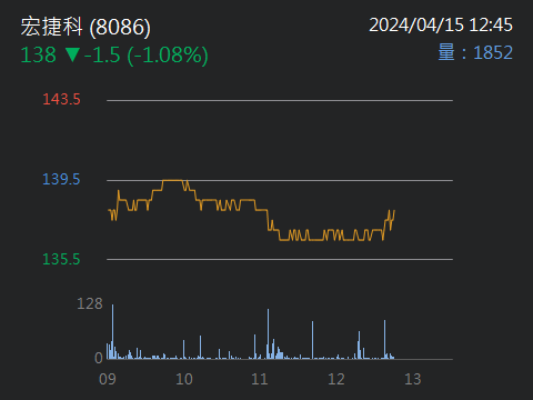 8086 宏捷科 - 北上列車最後一班｜CMoney 股市爆料同學會