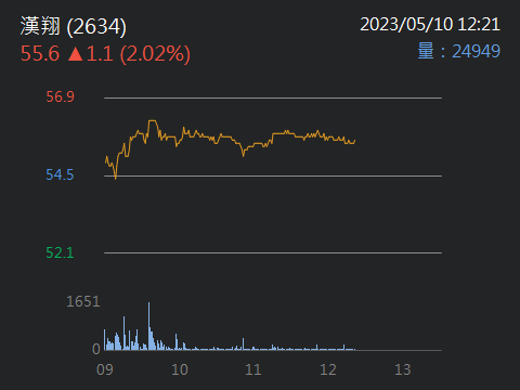 2634 漢翔 - https://www.sto...｜CMoney 股市爆料同學會