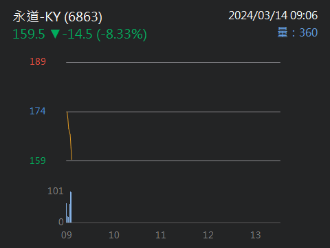 6863 永道-KY - 太扯｜CMoney 股市爆料同學會