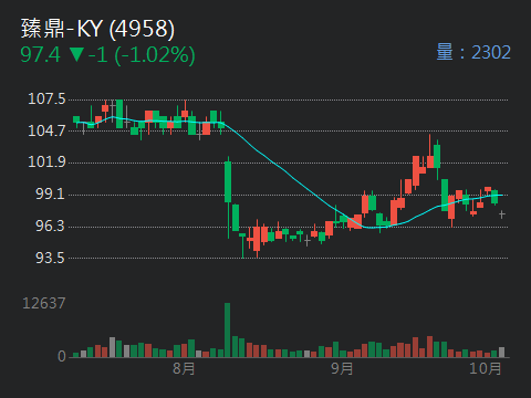 4958 臻鼎-KY - 台北101怎麼只會往下？｜CMoney 股市爆料同學會