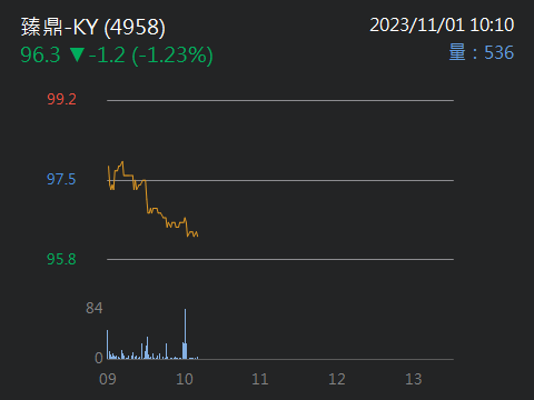 4958 臻鼎-KY - 昨天買今天啾現套！高不過高，均...｜CMoney 股市爆料同學會