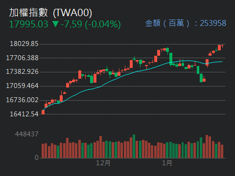 TWA00 加權指數 - 20240126 期貨60分鐘...｜CMoney 股市爆料同學會