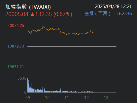 TWA00 加權指數 - 為何拉上去又不敢動｜股市爆料同學會