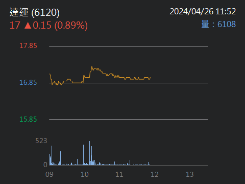 6120 達運 - 很好 乖乖躺著 不要erect...｜CMoney 股市爆料同學會