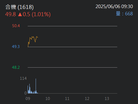 1618 合機 - 優質好文 https://uanalyze.com.tw/a...｜股市爆料同學會
