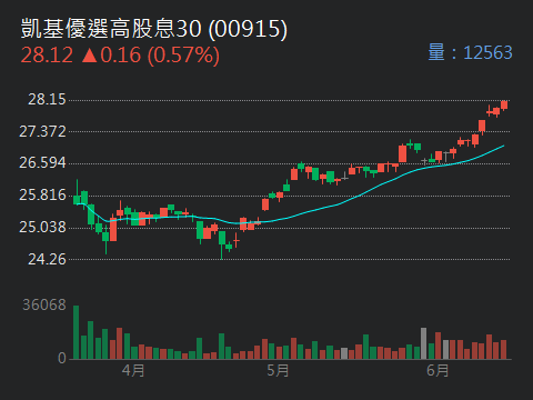 00915 凱基優選高股息30 - 配息變成0.72！！恭喜各位價差股息雙賺💰｜CMoney 股市爆料同學會