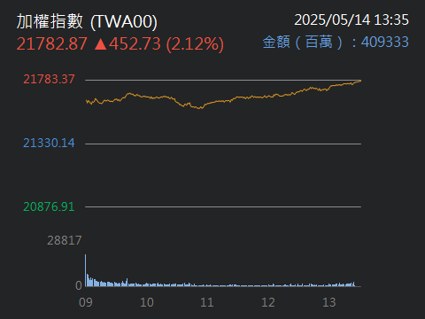 TWA00 加權指數 - 早安新聞分享 https://tw.news.yahoo...｜股市爆料同學會