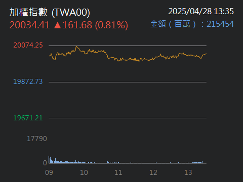 TWA00 加權指數 - 早安 新聞分享 https://tw.news.yahoo...｜股市爆料同學會