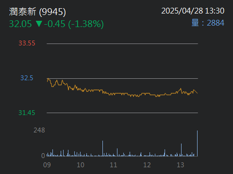 9945 潤泰新 - https://udn.com/news/story/724...｜CMoney 股市爆料同學會