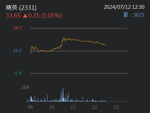 2331 精英 - 硬太久軟了｜CMoney 股市爆料同學會