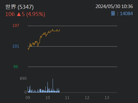 5347 世界 - 你怎麼看世界｜CMoney 股市爆料同學會