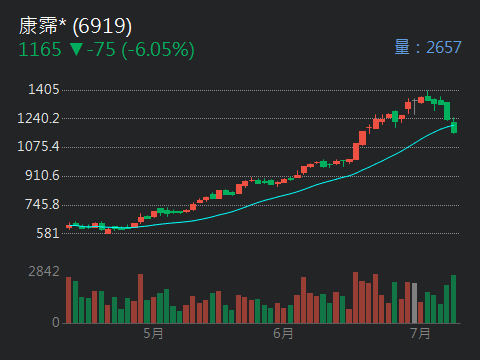 6919 康霈* - 想問版上各位大大 三期解盲結果大概也要明年Q2、Q3才會出來...｜CMoney 股市爆料同學會