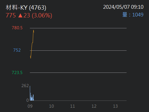4763 材料-KY - 持有9張的小股民：噴起來啦｜CMoney 股市爆料同學會