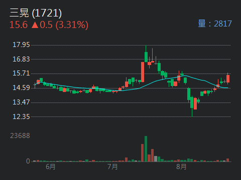 1721 三晃 - 抗G抗跌小勇士 今天奮勇殺敵 ...｜CMoney 股市爆料同學會