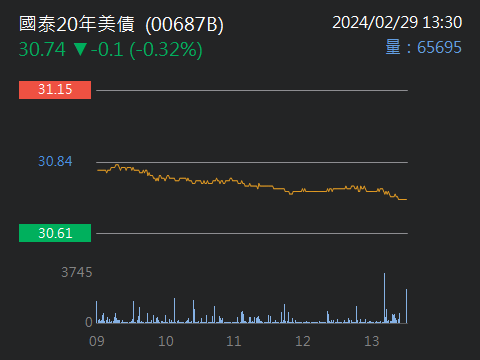 00687B 國泰20年美債 - https://news.cn...｜CMoney 股市爆料同學會
