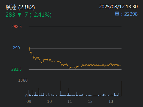 2382 廣達 - 看看京鼎Q2吃多少匯損，廣達的匯損根本還好，今天恐慌了｜CMoney 股市爆料同學會