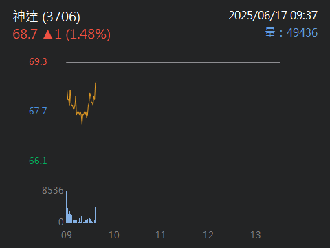 3706 神達 - 過了~擋不住了!｜CMoney 股市爆料同學會