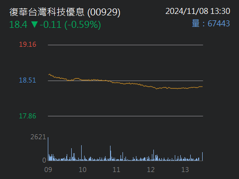 復華台灣科技優息(00929)ETF-今日股票股價與歷史行情走勢