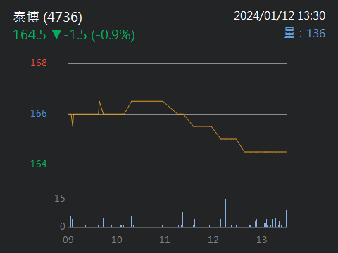 4736 泰博 - https://tw.news...｜CMoney 股市爆料同學會