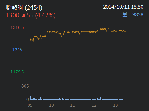 2454 聯發科 - https://www.you...｜CMoney 股市爆料同學會