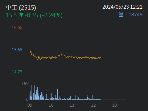 2515 中工 - 被套牢的朋友們不要擔心， 你們...｜CMoney 股市爆料同學會