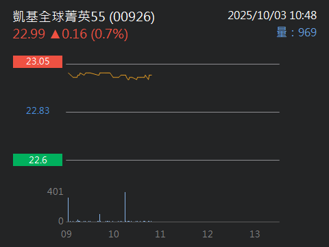 凱基全球菁英55(TPE:00926)-今日股價、歷史行情走勢與網路討論區｜股市爆料同學會
