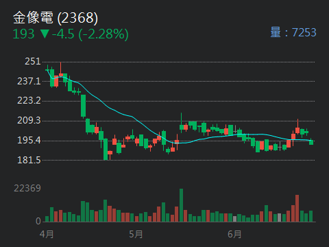 2368 金像電 - https://ww2.mon...｜CMoney 股市爆料同學會