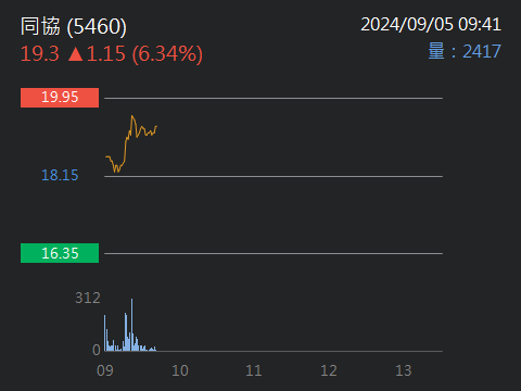 5460 同協 - 昨天發現這檔感覺很有趣，漲真的...｜CMoney 股市爆料同學會