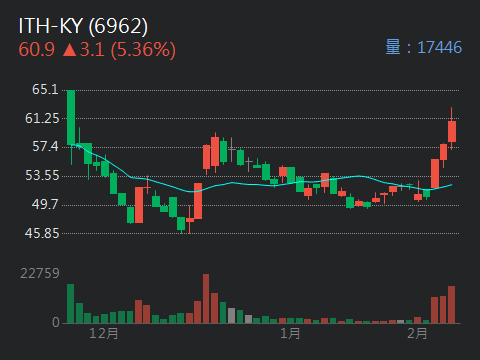 6962 ITH-KY - 好奇問一下 那些一直說會39的，都是些什麼人？ 都是什麼父母...｜股市爆料同學會